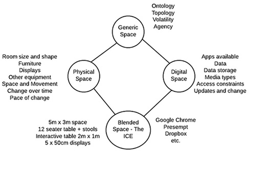 Interactive Collaborative Environments (ICE)